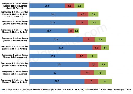 Lebron James versus Michael Jordan : La Mejor Comparación de ambos