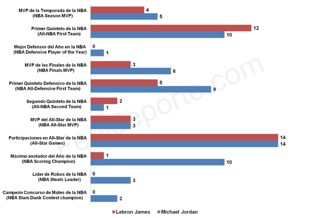 Lebron James versus Michael Jordan : La Mejor Comparación de ambos